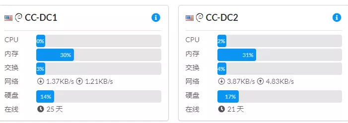 CloudCone的DC1和DC2，有什么区别吗？